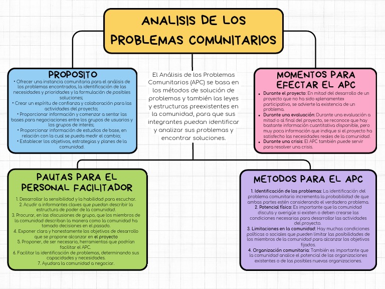 Mapa Conceptual de Analisis de Los Problemas Comunitarios | PDF | Evaluación | Información