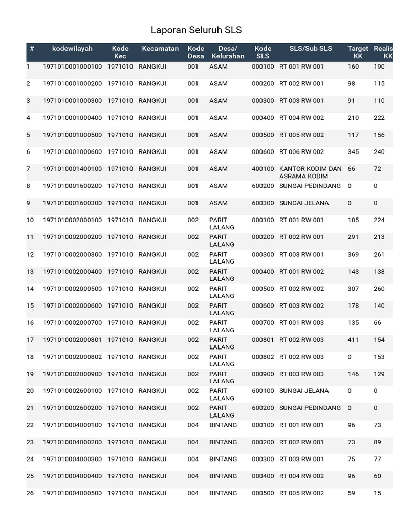 Laporan Seluruh SLS | PDF | Sains & Matematika