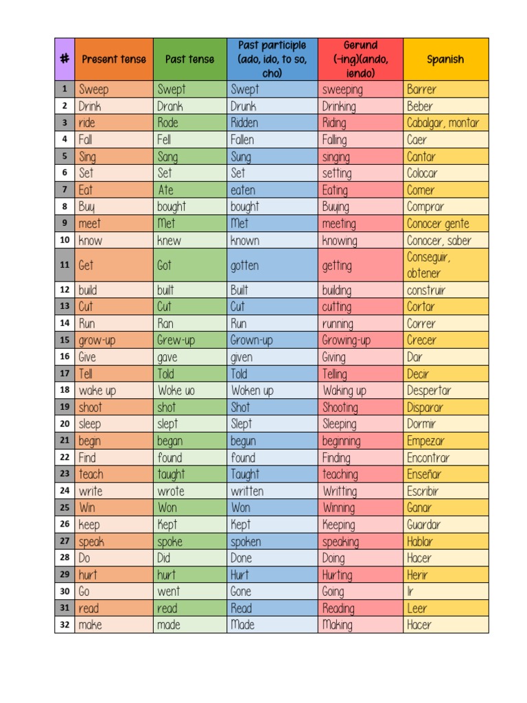 Tablo de Verbos Ingles | PDF