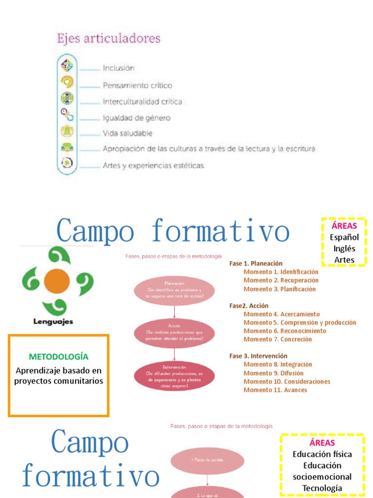 Esquema Campos Formativos y Metodologías | PDF