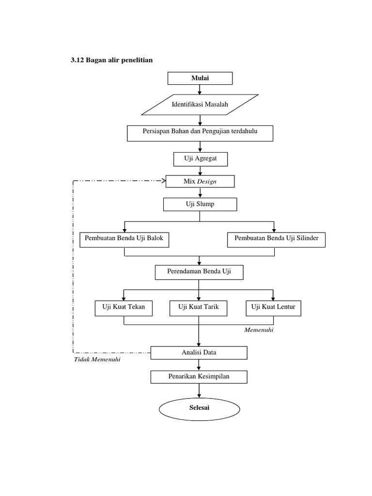 Revisi Flowchart Penelitian | PDF