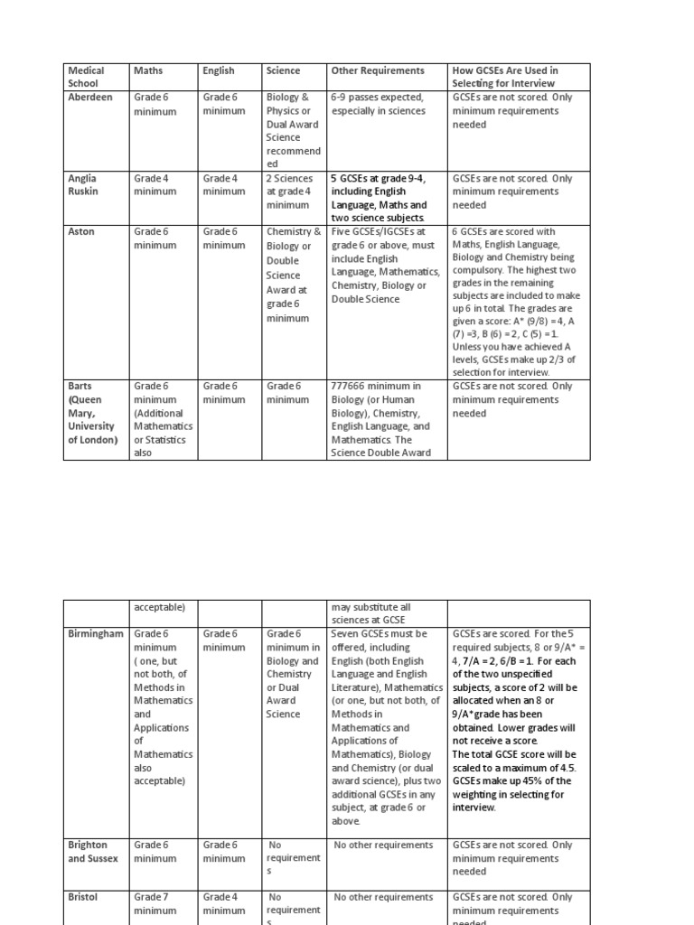 GCSEs For 2021 Medicine | PDF