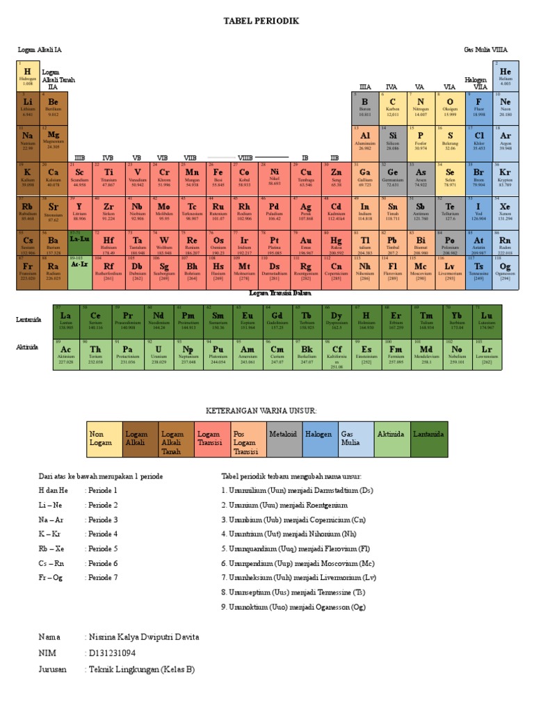 Tabel Periodik | PDF | Materials | Physical Sciences
