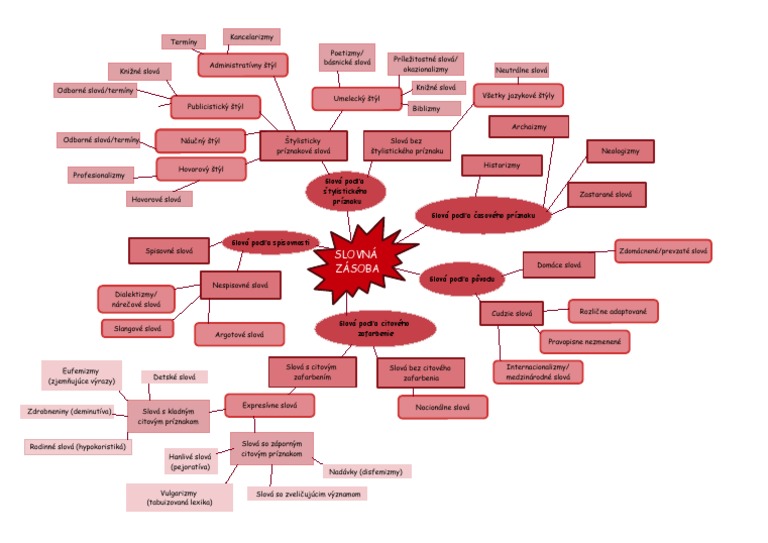 Pojmová Mapa - Slovná Zásoba | PDF