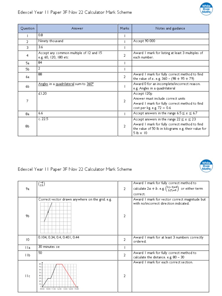 Edexcel Practice Paper 3F Nov 22 Calculator Mark Scheme | PDF ...