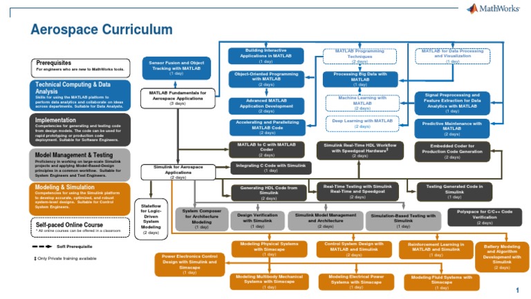Aerospace Curriculum | PDF | Matlab | Hardware Description Language