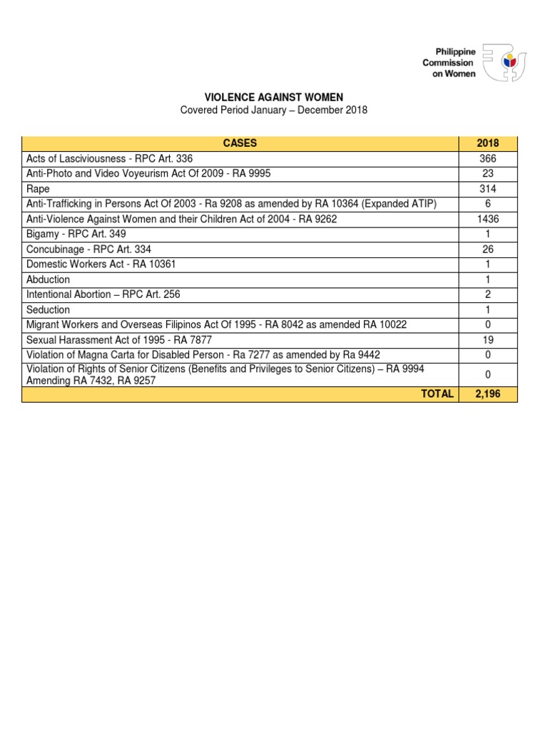 Violence Against Women Statistics 2018-2021 | PDF