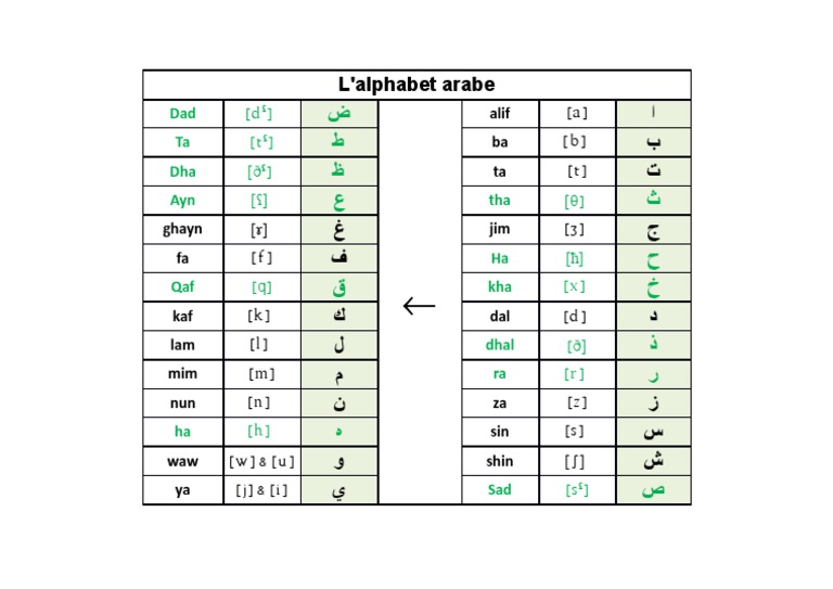 Alphabet Arabe API Translittc3a9ration2 | PDF