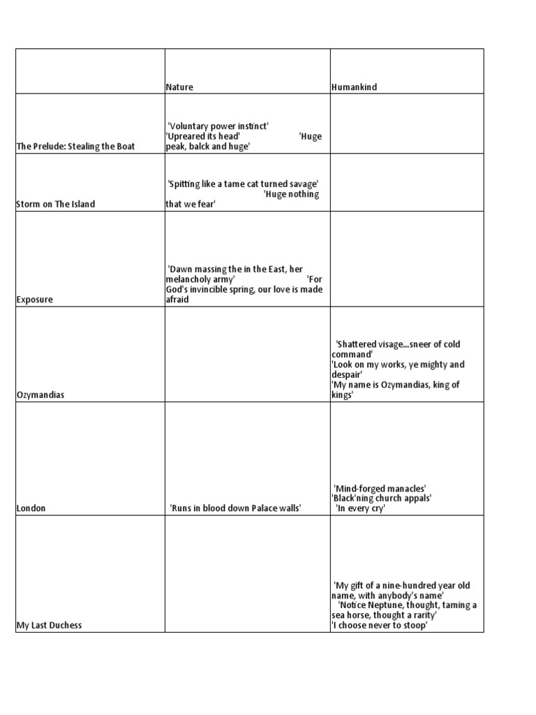 English Literature AQA - Poetry Grid + Key Quotations and Themes | PDF ...