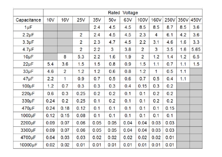 Tabela de Esr de Capac. | PDF