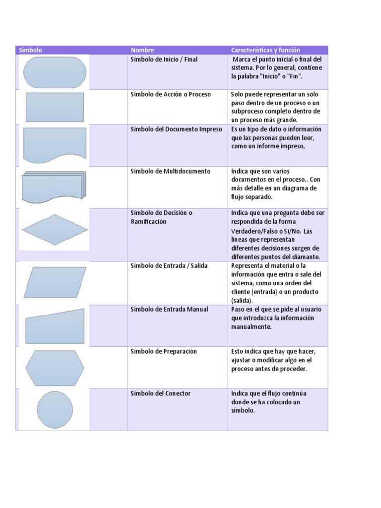 Diagrama de Flujo | PDF | Información | Algoritmos