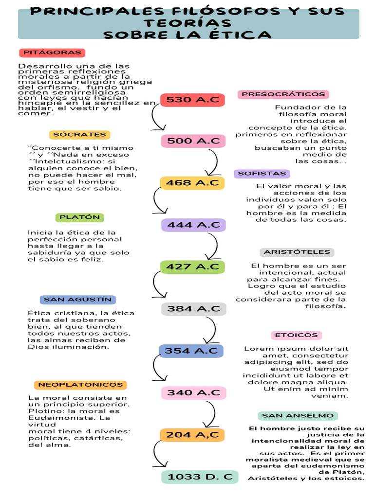 Linea Del Tiempo Teorias de La Etica | PDF | Moralidad | Tomás de Aquino