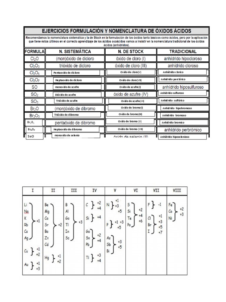 Practica 10 Quimica - Ejercicios de Formulacion y Nomenclatura de Oxidos Acidos | PDF
