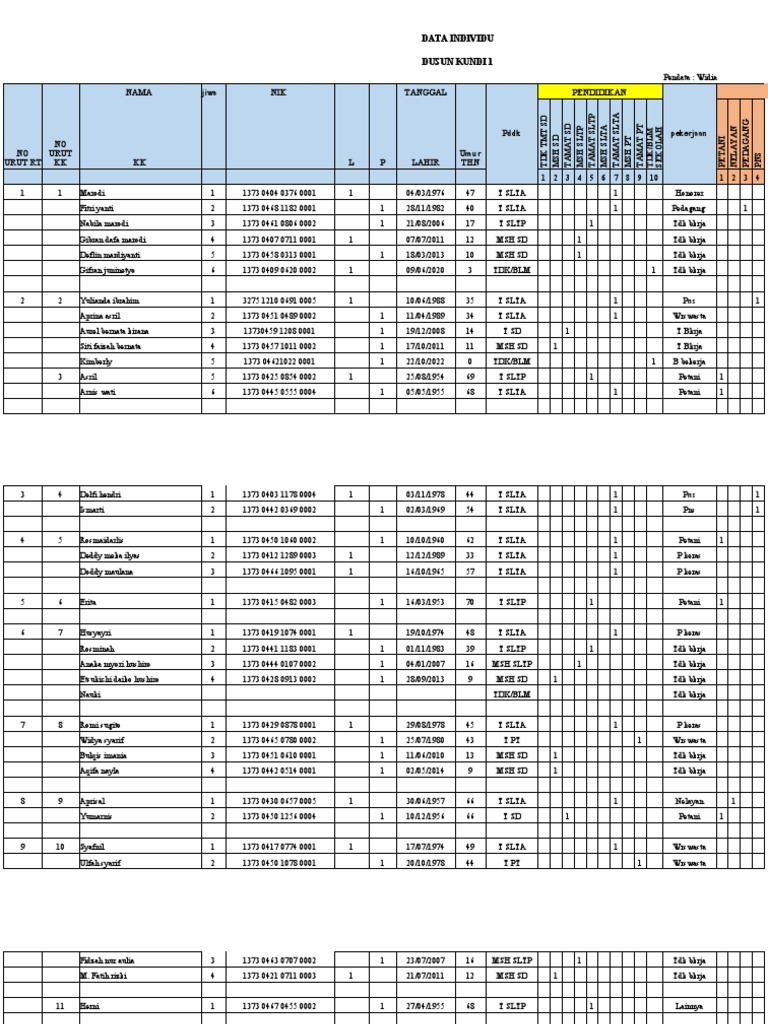 Data Individu Dusun Kundi | PDF