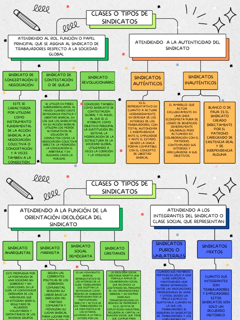 Mapa Conceptual - Clases o Tipos de Sindicatos - Alejandro Guerrero - A | PDF | Sindicato ...