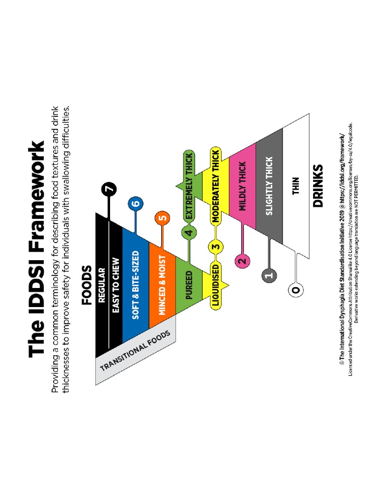 IDDSI Framework | PDF