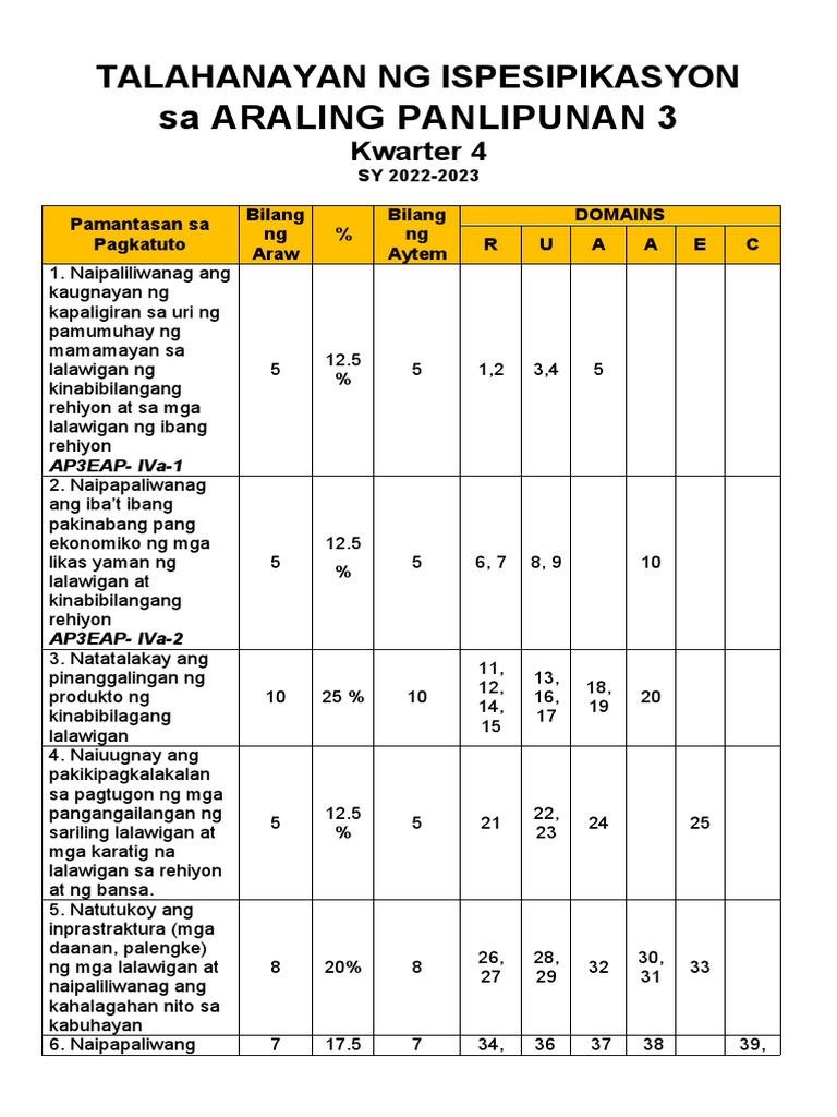Sa Araling Panlipunan 3: Talahanayan NG Ispesipikasyon | PDF