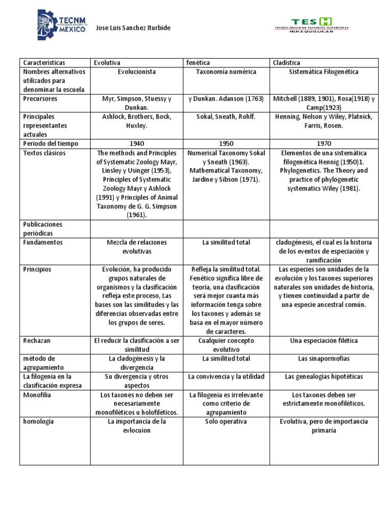Cuadro Historia Sistematica | PDF