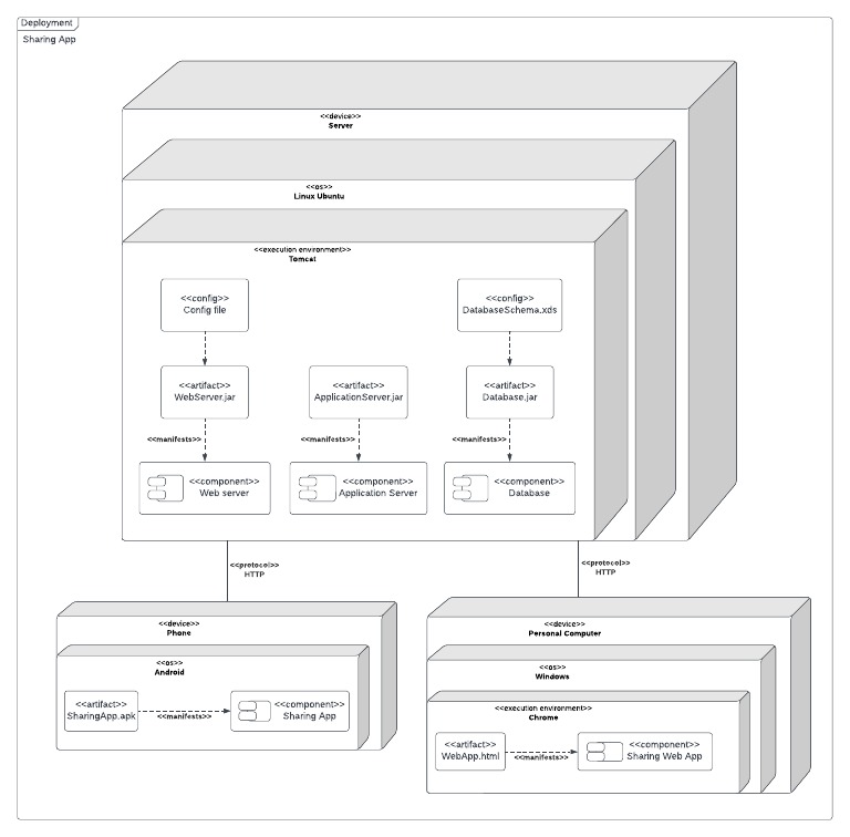 Capstone Assignment 3.2 - Deployment Diagram | PDF | Web Application | World Wide Web