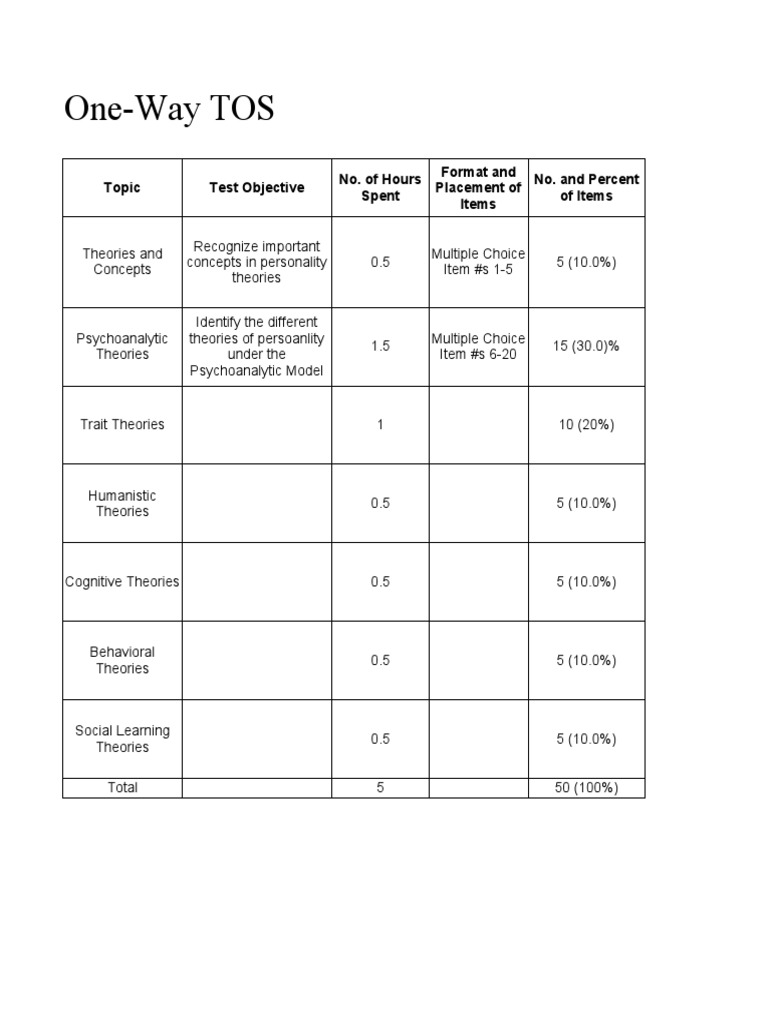 Kinds of Table of Specifications Examples | PDF