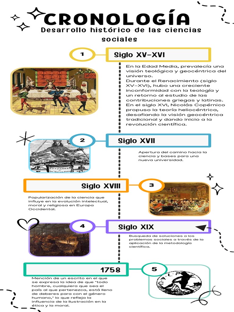 Línea Del Tiempo Ciencias Sociales | PDF
