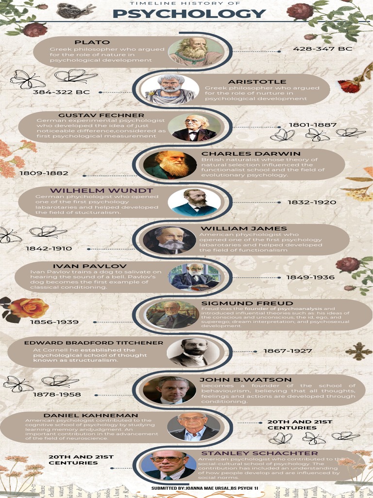 PSYCH 111 PSYCHOLOGY TIMELINE | PDF