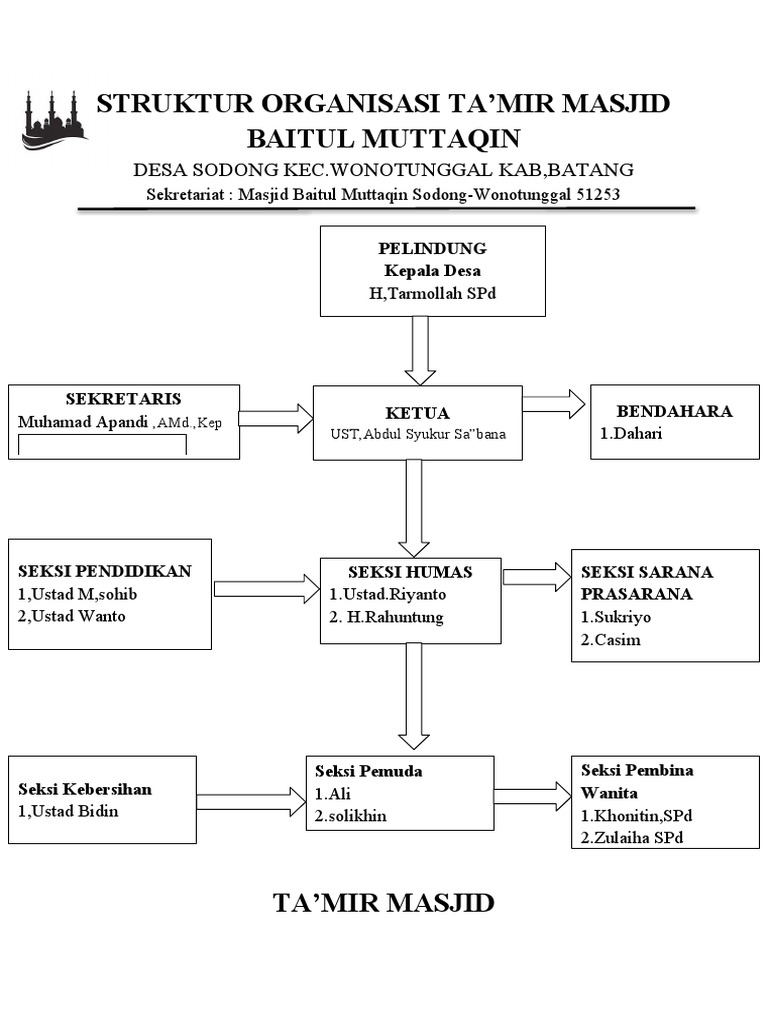 Struktur Organisasi Masjid | PDF
