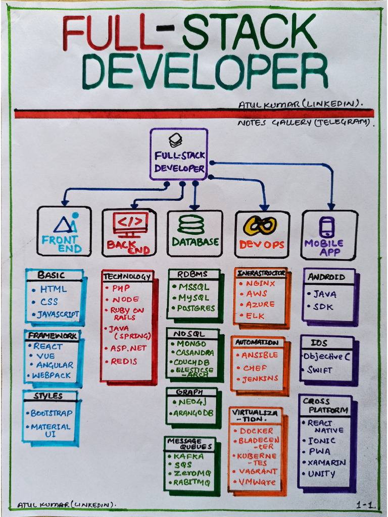 Full Stack Developer | PDF Full Stack Developer | PDF