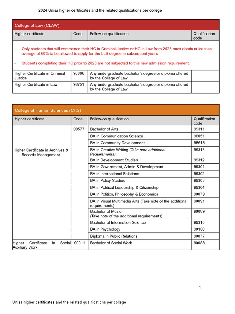 Unisa Higher Certificates Overview 2024 | PDF