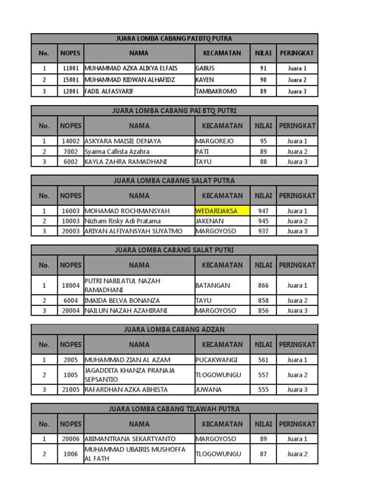 Berita Acara Juara 1 - 3 Mapsi 2023 | PDF