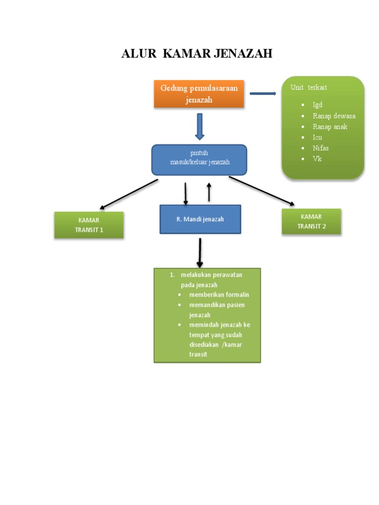 Alur Kamar Jenazah | PDF
