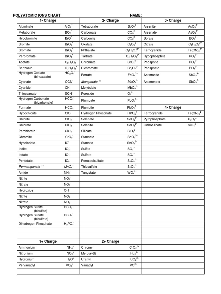 Polyatomic Ions and Their Charges Chart | PDF | Molecules | Chemistry