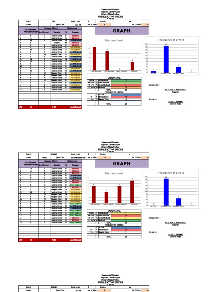 Item Analysis With Mastery Level Frequency of Errors | PDF | Evaluation ...