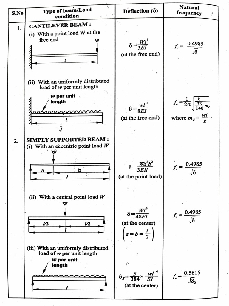 Deflection and Frequency in Different Loading | PDF | Beam (Structure ...