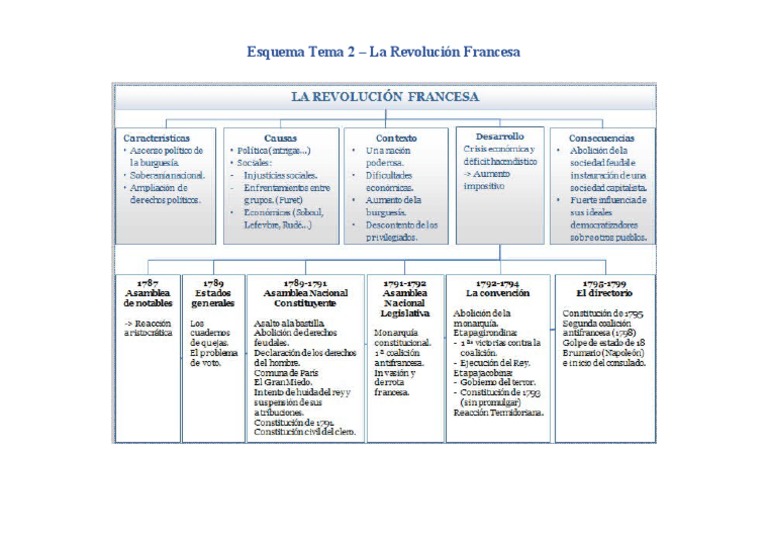Esquema: Revolución Francesa | PDF | Historia