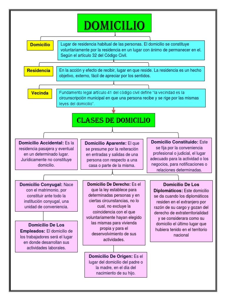 Mapa Conceptual Domicilio | PDF | Domicilio (Ley) | Principios éticos
