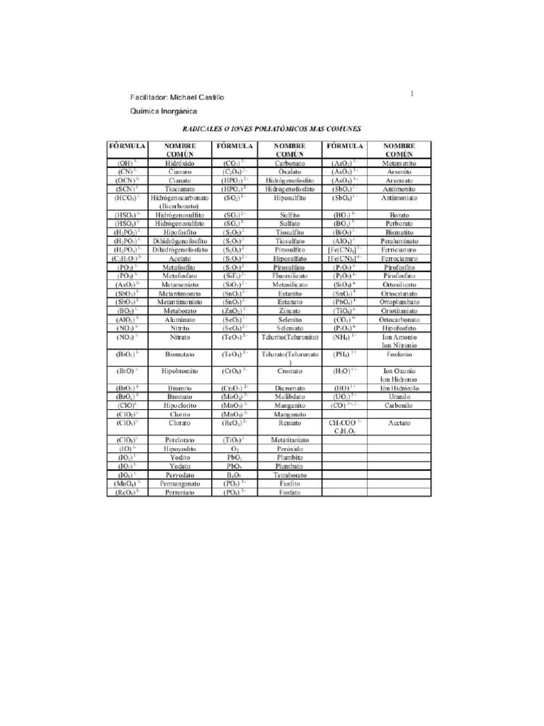 Tabla de Radicales Inorgánicos | PDF
