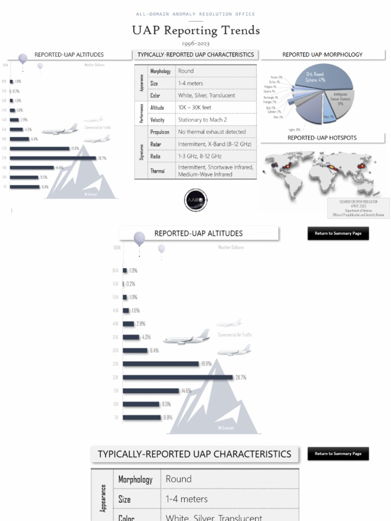 Latest UAP Reporting Trends | PDF