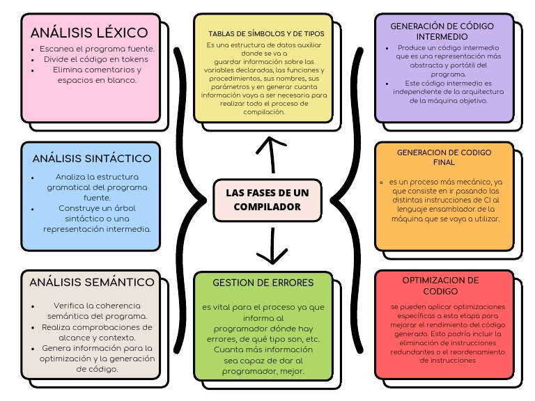 Fases de Un Compilador | PDF | Compilador | Ingeniería de software