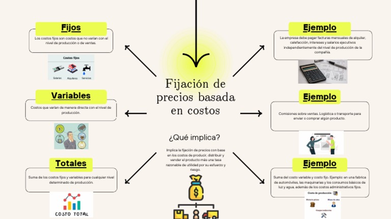 Mapa Mental Costos | PDF