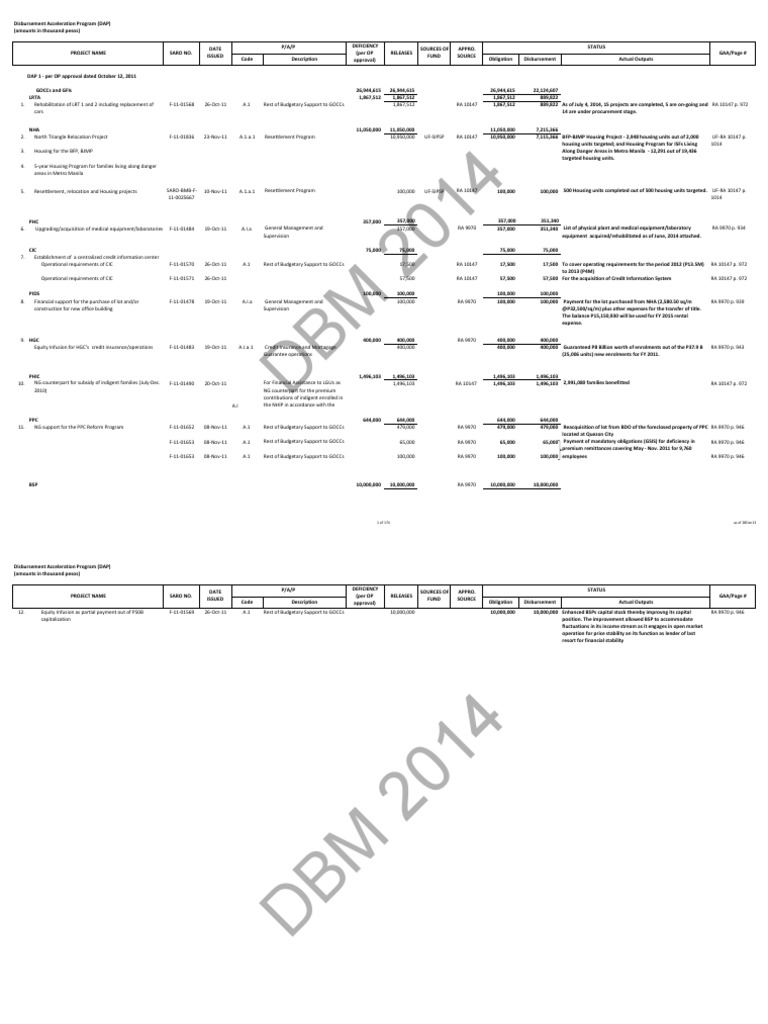 DAP Financial Overview and Project Status | PDF | Economies