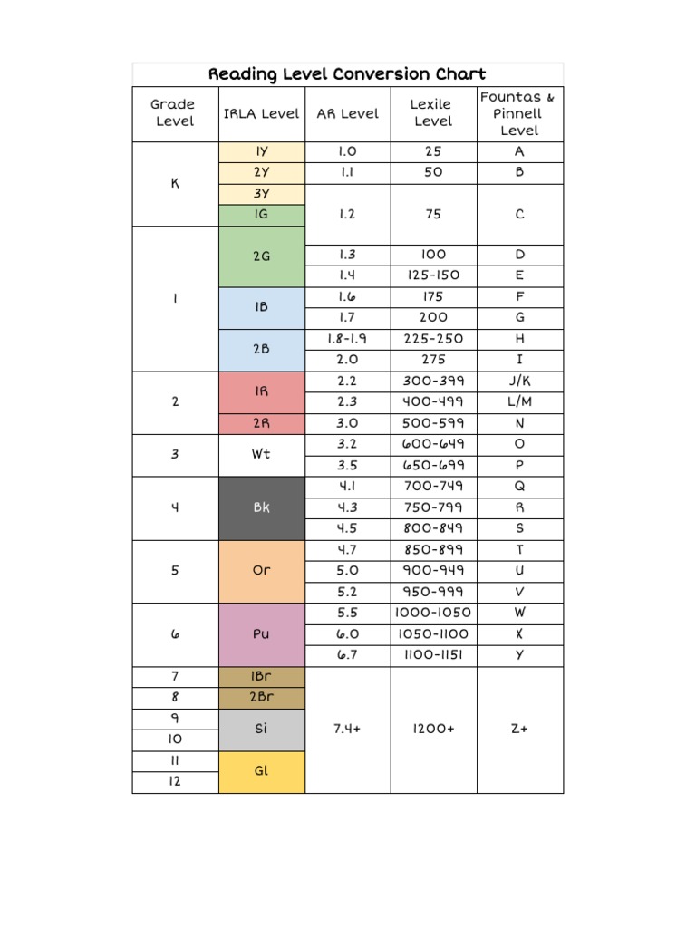Reading Level Conversion Chart | PDF