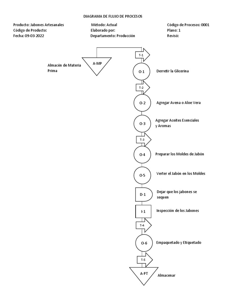 Diagrama de Flujo de Procesos | PDF