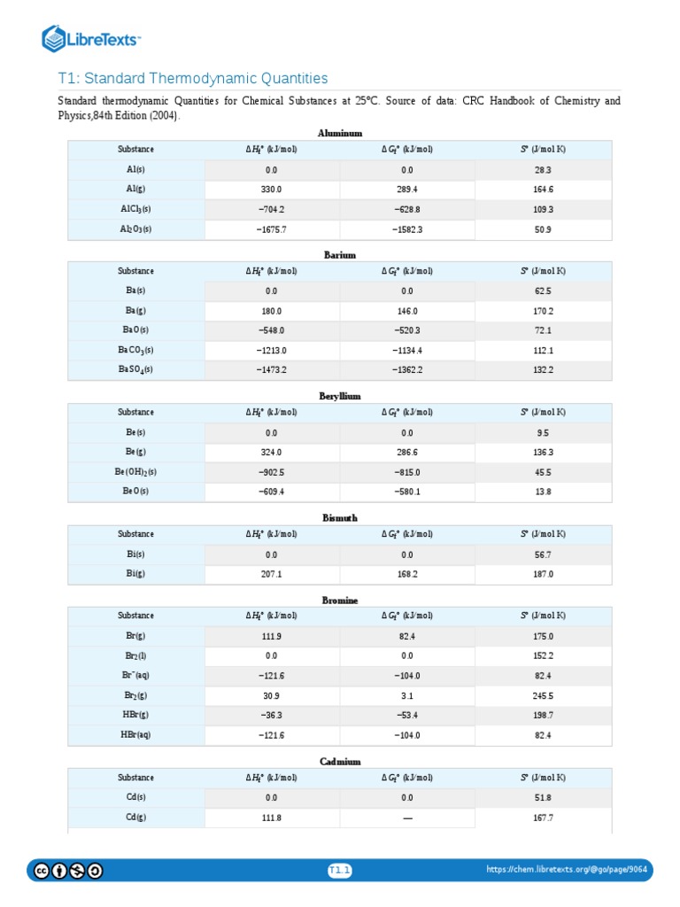 Standard Thermodynamic Properties at 25°C | PDF | Metallic Elements ...
