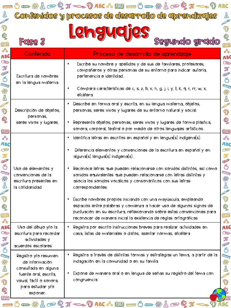Organizador de Contenidos y PDA - SEGUNDO GRADO | PDF | Familia ...