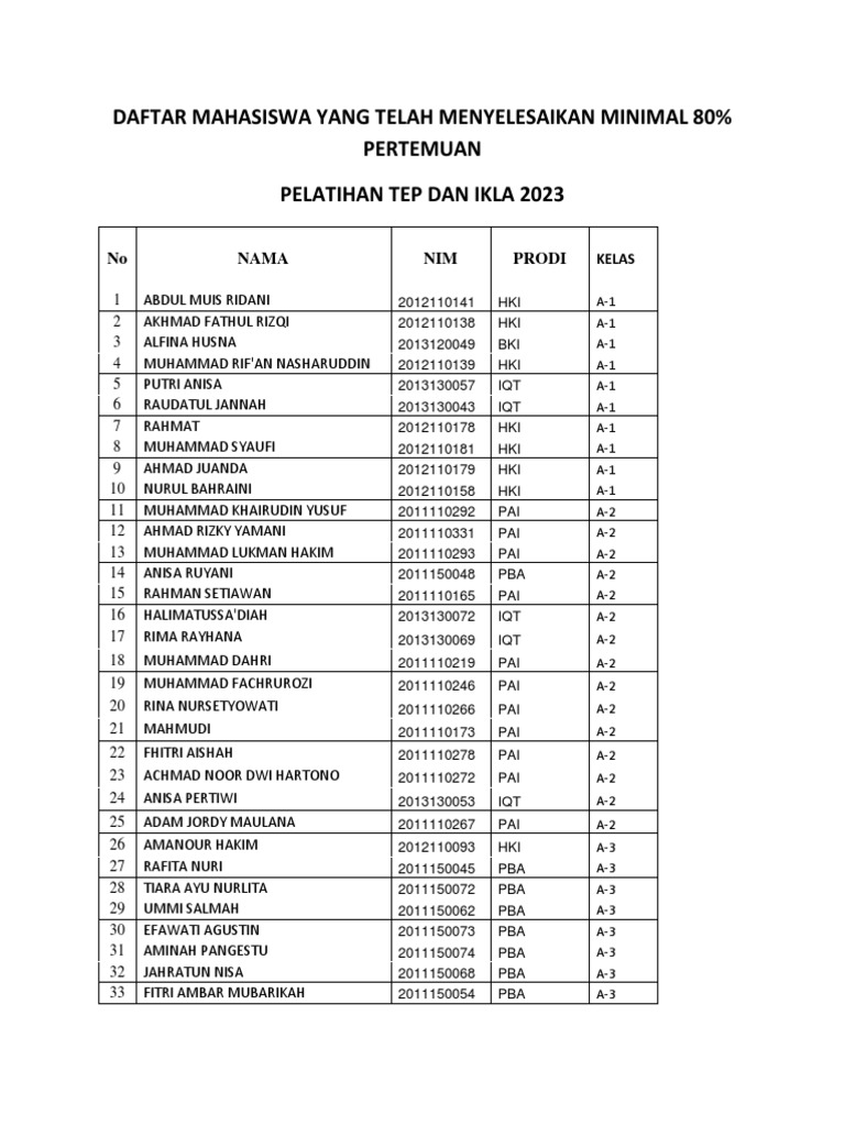 Daftar Mahasiswa Yang Telah Menyelesaikan Minimal 80 Persen Kehadiran Pelatihan Tep Dan Ikla | PDF