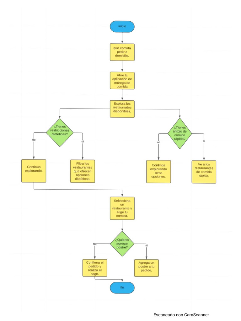 Diagramas De Flujo Ejercicios Pdf 4690