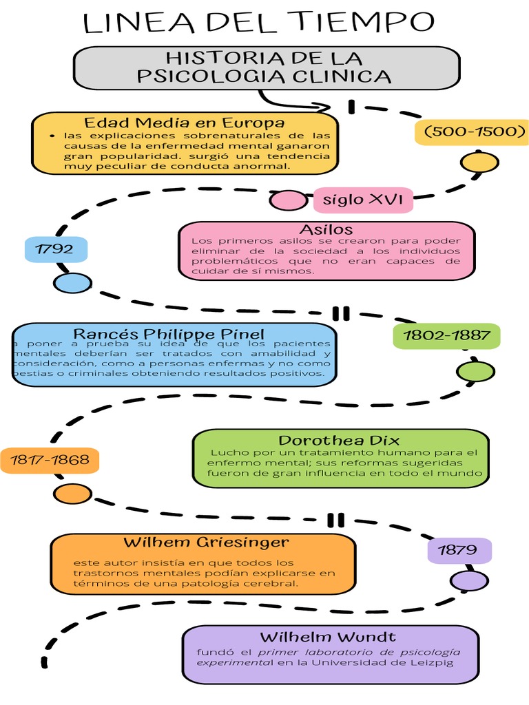 Infografia Linea Del Tiempo Historia Empresa Doodle Multicolor | PDF | Psicología clínica ...