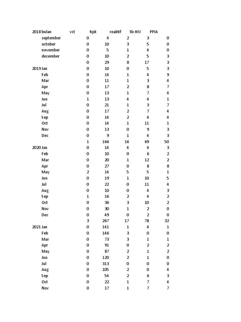 Monthly TB-HIV Data Summary 2018-2022 | PDF