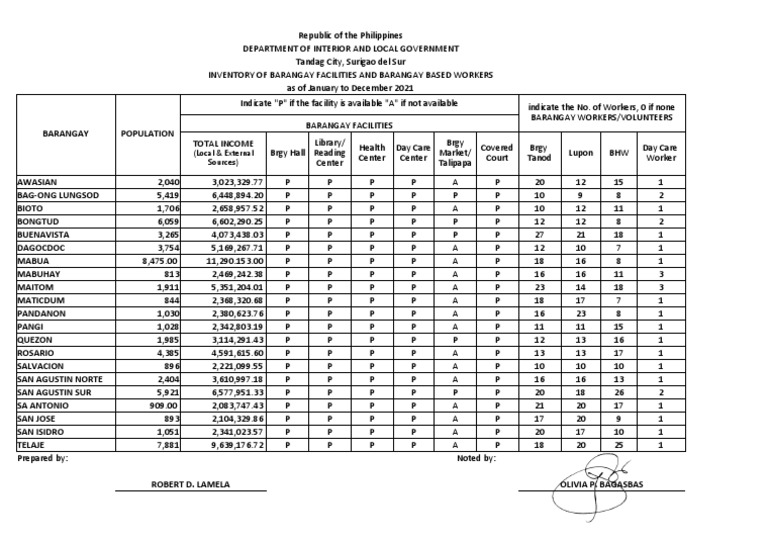 Inventory of Barangay Facilities and Barangay Based Workers2022 | PDF | Philippines